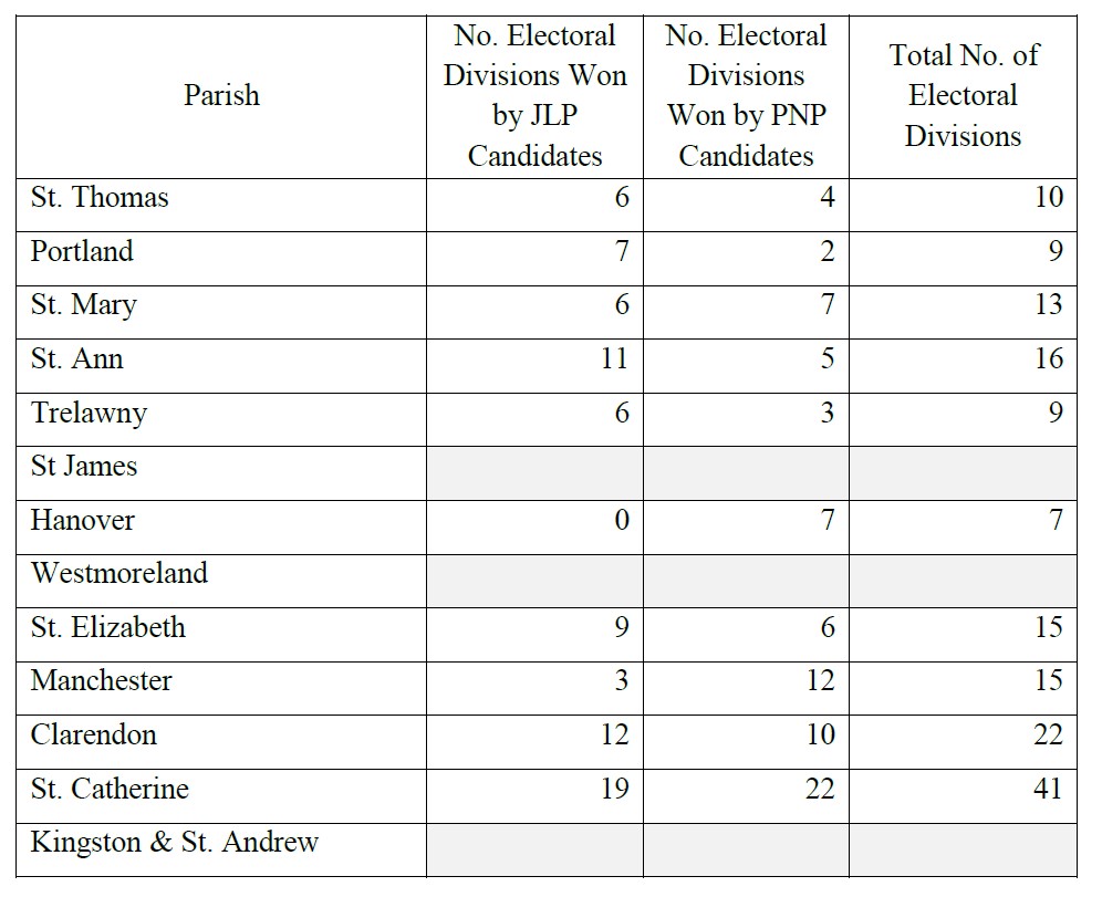 EOJ releases final count for 223 electoral divisions | News | Jamaica ...